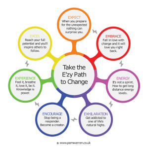 Pam's Methodology | Pam Warren